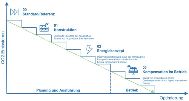 Nachhaltigkeit und Klimaschutz bei MUCcc